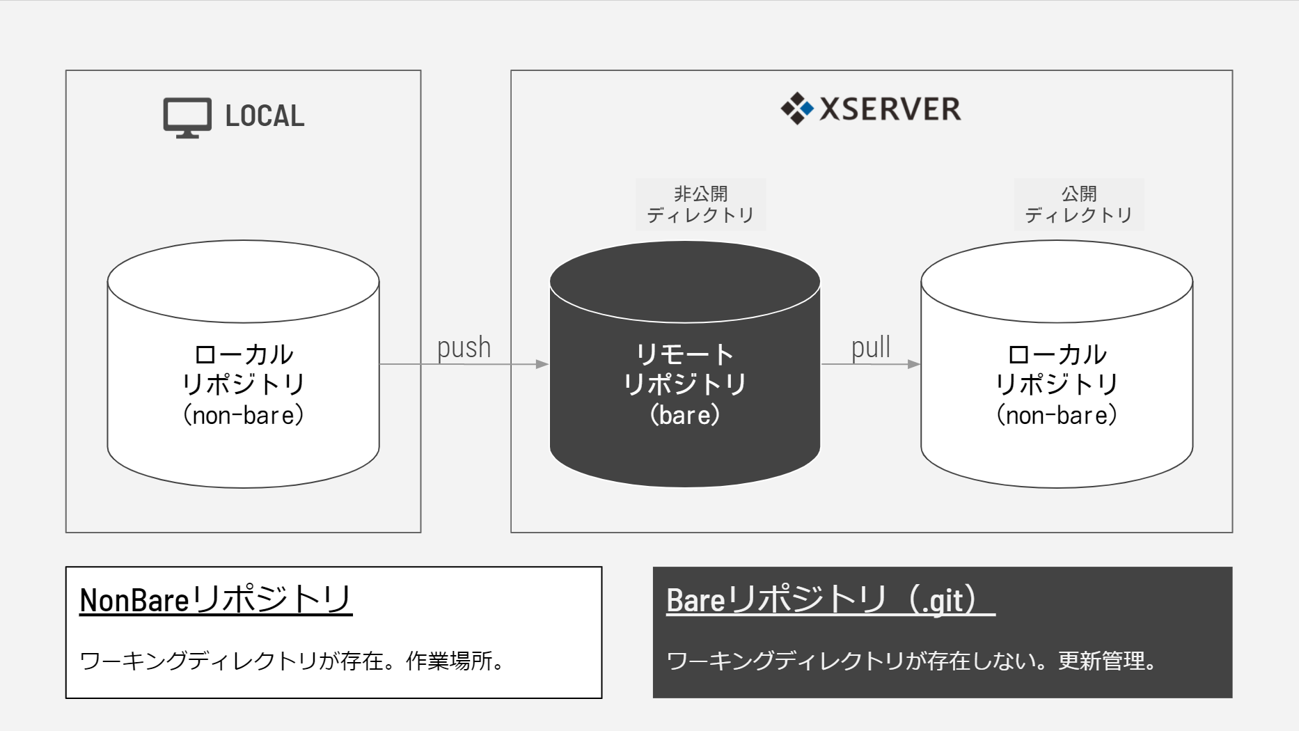 Xserverにgitのリモートリポジトリを作成してSourceTreeで接続
